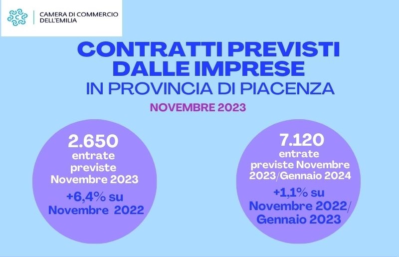 Nuovi contratti in aumento a Piacenza bene il mese di novembre